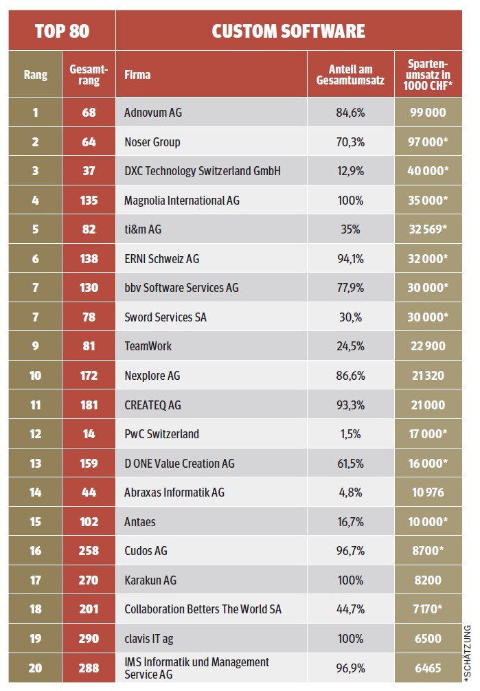 CREATEQ unter den Top 10 des Schweizer Digital-Rankings 2025!